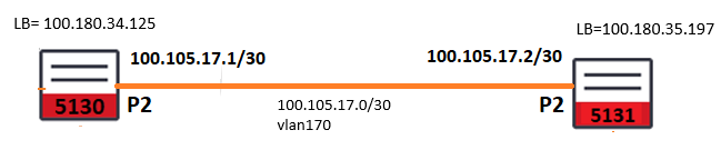 SAOS 10.x : How to configure and troubleshoot IP BFD
