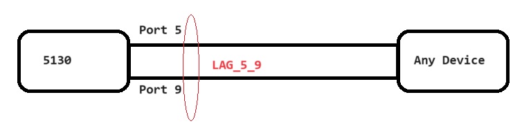SAOS 10.x: How to configure aggregation(LAG)